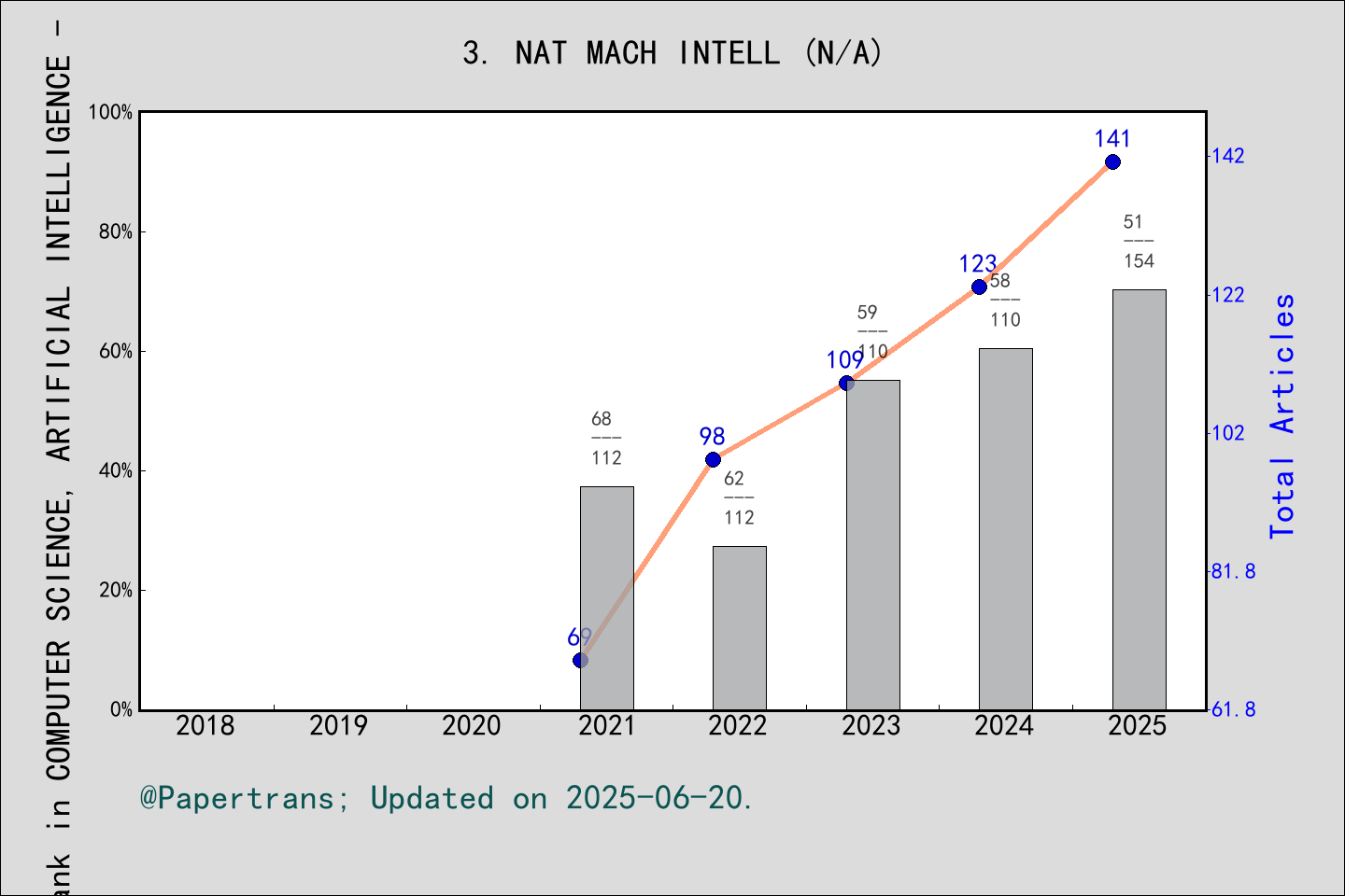 期刊影响因子2024/2025: Nature Machine Intelligence, NAT MACH INTELL, ISSN ...