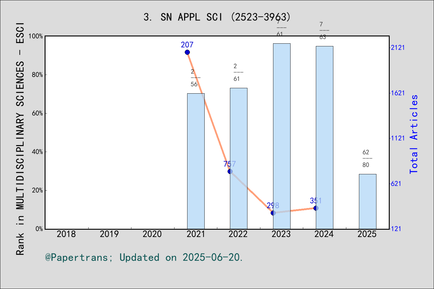 期刊影响因子2024/2025: SN Applied Sciences, SN APPL SCI, ISSN:2523-3963, eISSN:2523-3971