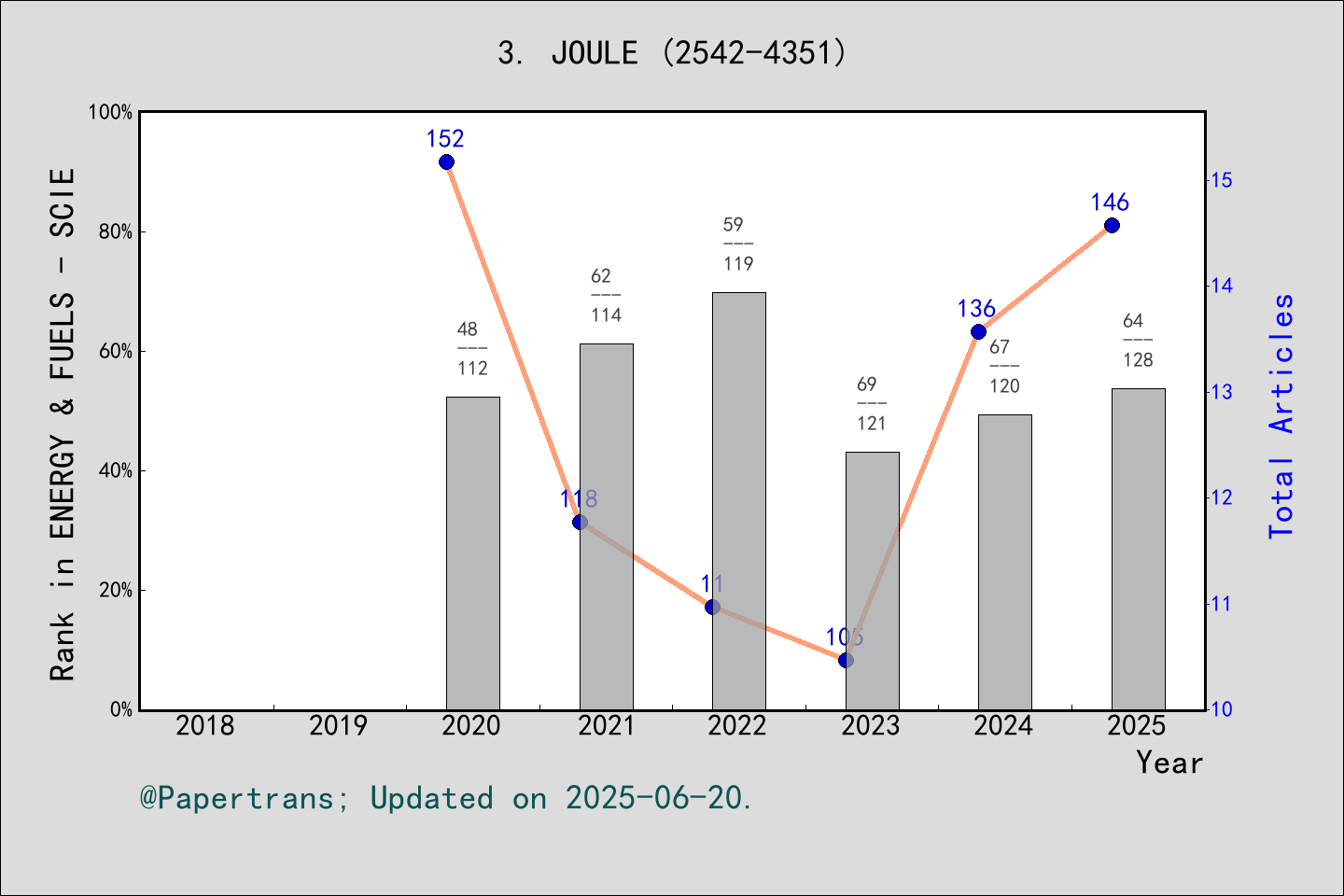 期刊影响因子2024/2025: Joule, JOULE, ISSN:2542-4351, eISSN:2542-4351