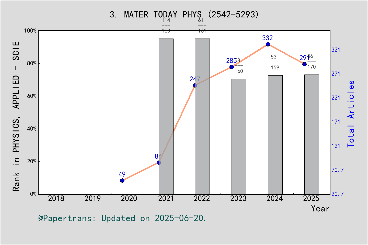 期刊影响因子2024/2025: Materials Today Physics, MATER TODAY PHYS, ISSN:2542 ...