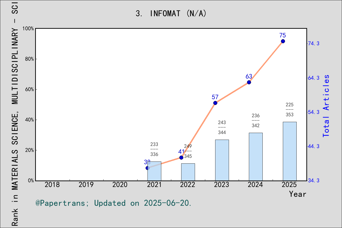 期刊影响因子2024/2025: InfoMat, INFOMAT, ISSN:-, eISSN:2567-3165