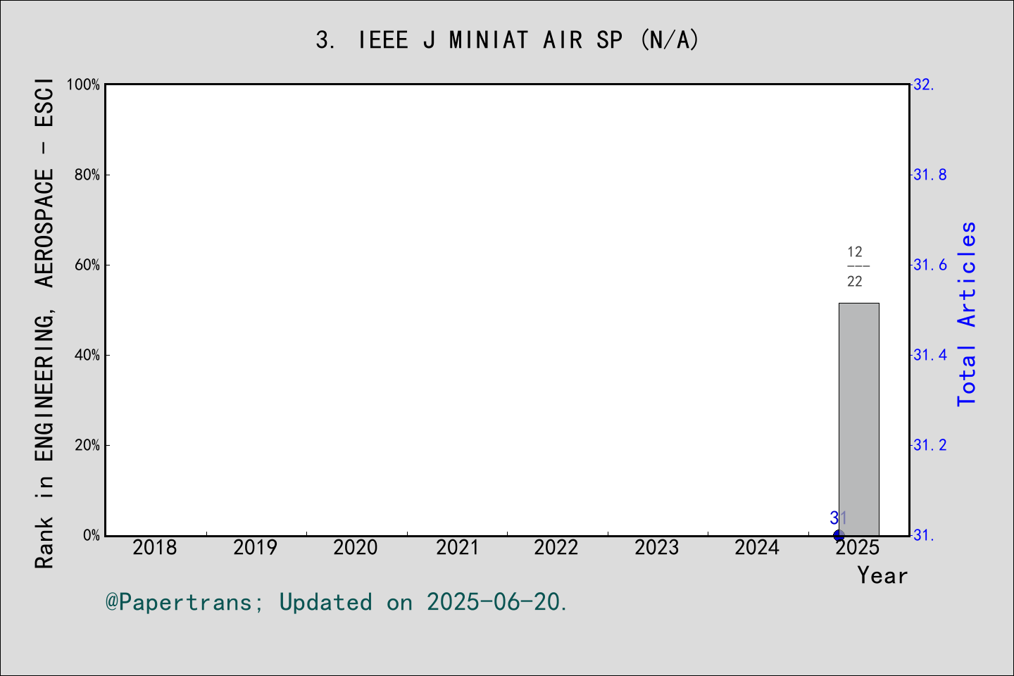 期刊影响因子2024/2025: IEEE Journal on Miniaturization for Air and Space ...