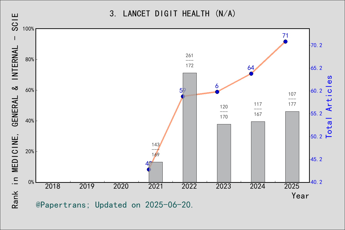 期刊影响因子2024/2025: Lancet Digital Health, LANCET DIGIT HEALTH, ISSN ...