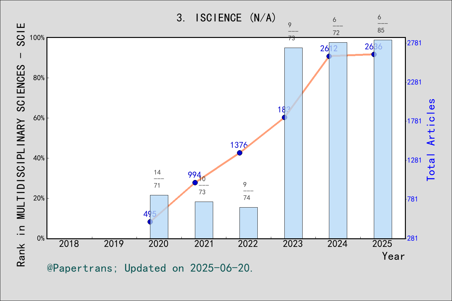 期刊影响因子2024/2025: iScience, ISCIENCE, ISSN:-, eISSN:2589-0042
