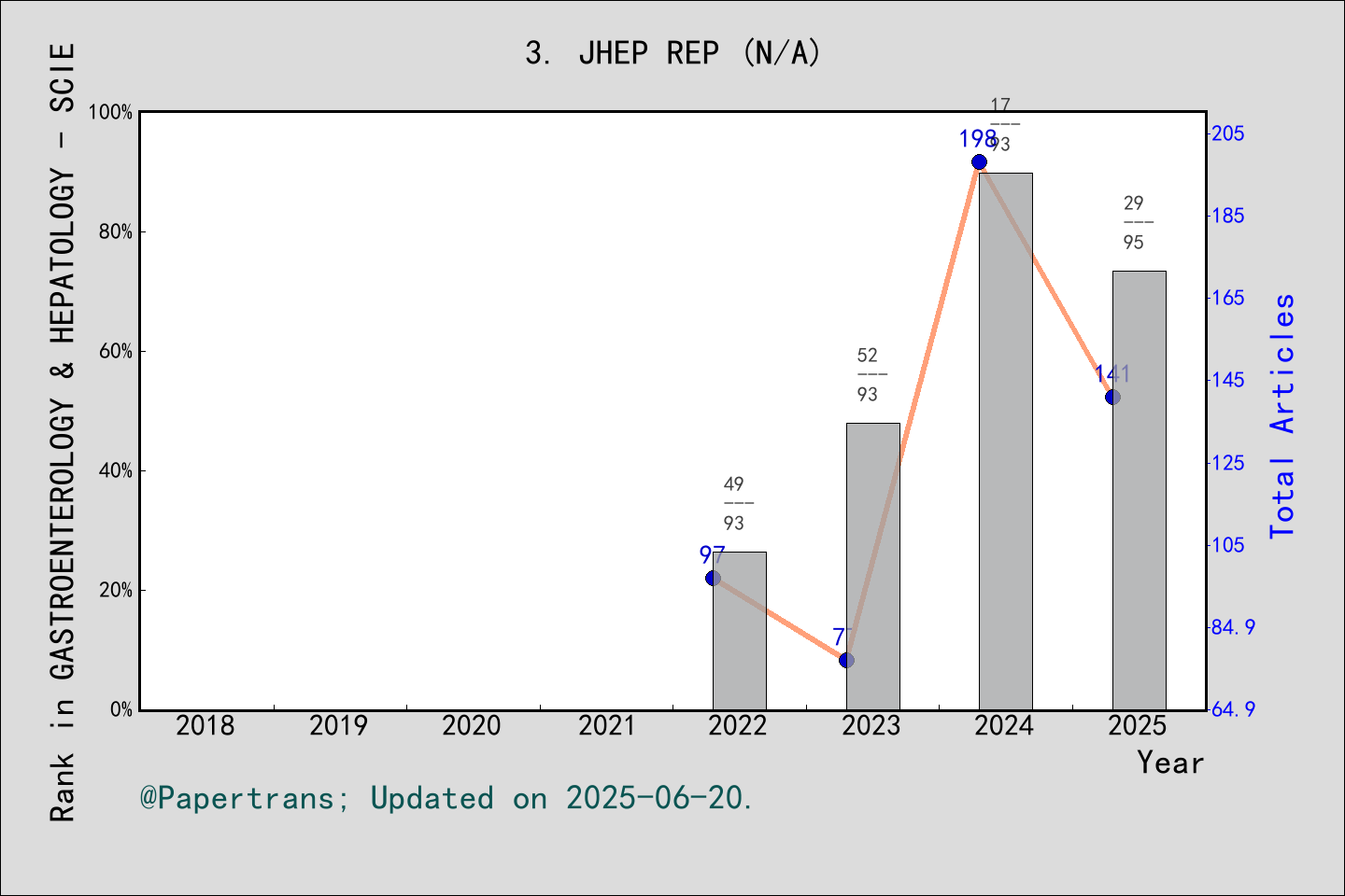 期刊影响因子2024/2025: JHEP Reports, JHEP REP, ISSN:-, eISSN:2589-5559