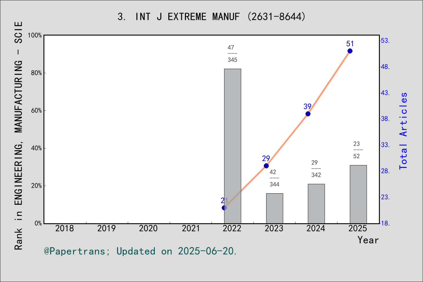 期刊影响因子2024/2025: International Journal of Extreme Manufacturing, INT J ...