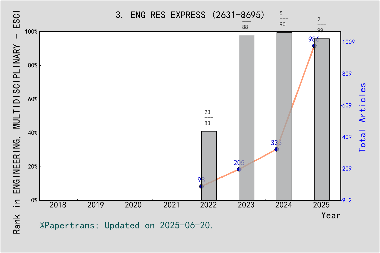 期刊影响因子2024/2025: Engineering Research Express, ENG RES EXPRESS, ISSN ...
