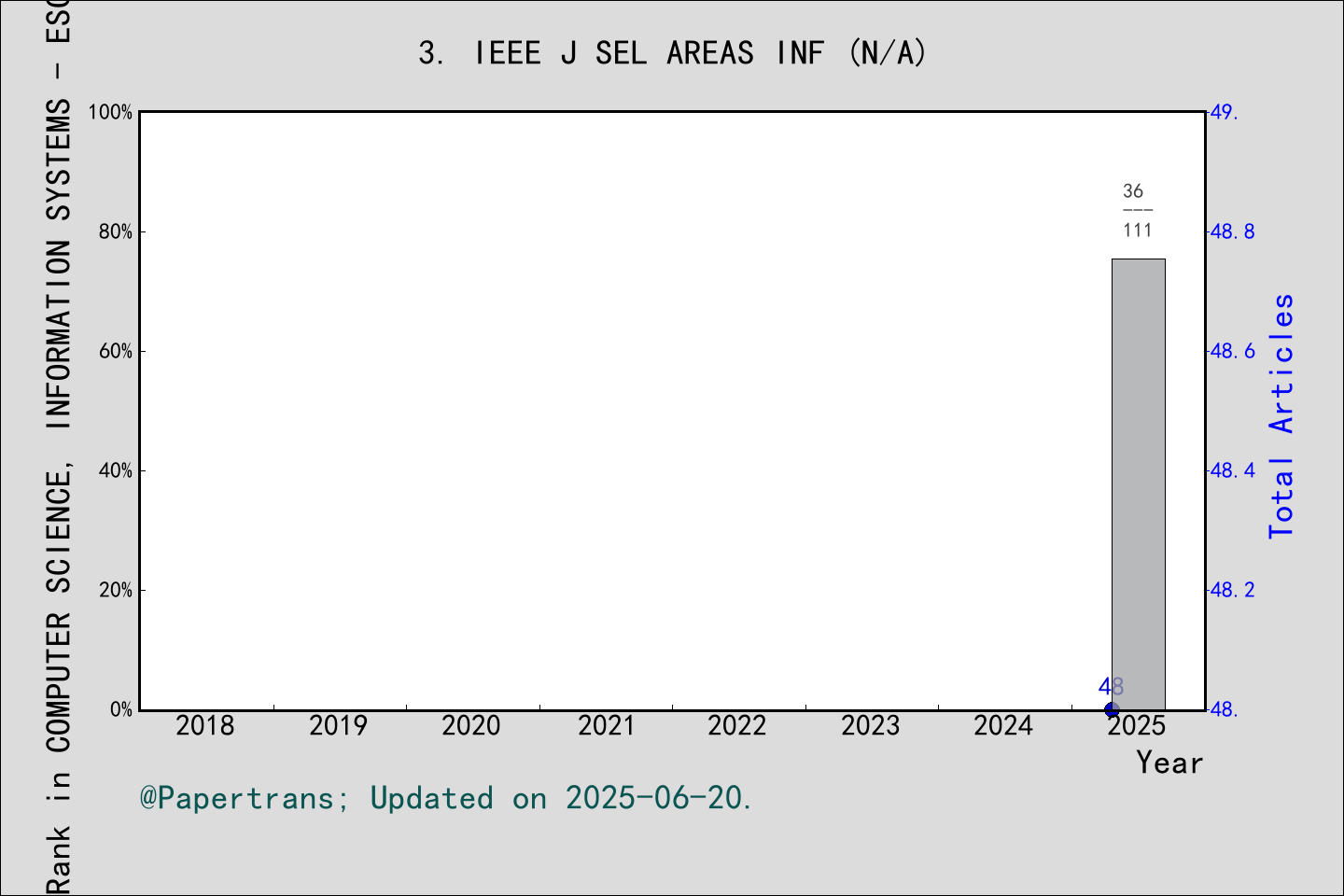 期刊影响因子2024/2025: IEEE Journal on Selected Areas in Information Theory ...