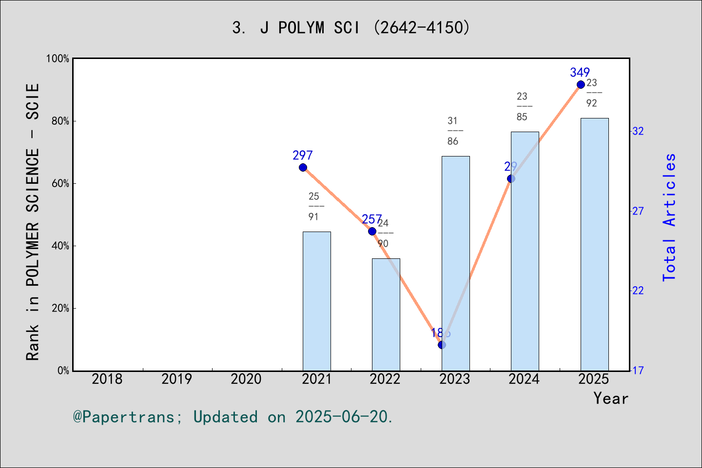 期刊影响因子2024/2025: JOURNAL OF POLYMER SCIENCE, J POLYM SCI, ISSN:2642-4150, eISSN:2642-4169