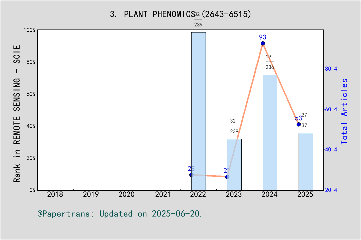 期刊影响因子2024/2025: Plant Phenomics, PLANT PHENOMICS, ISSN:2643-6515, eISSN:2643-6515