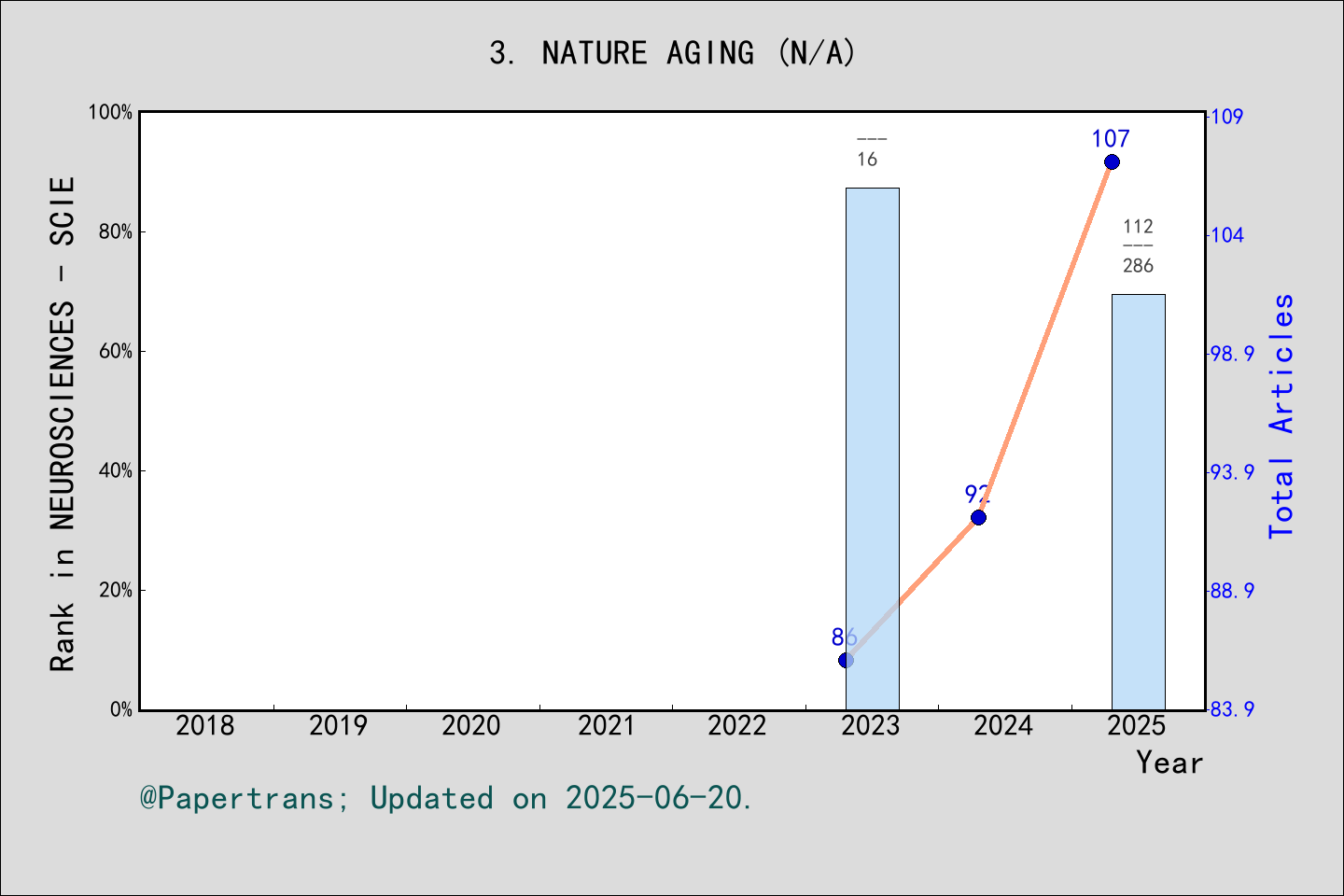 期刊影响因子2024/2025: Nature Aging, NATURE AGING, ISSN:-, eISSN:2662-8465