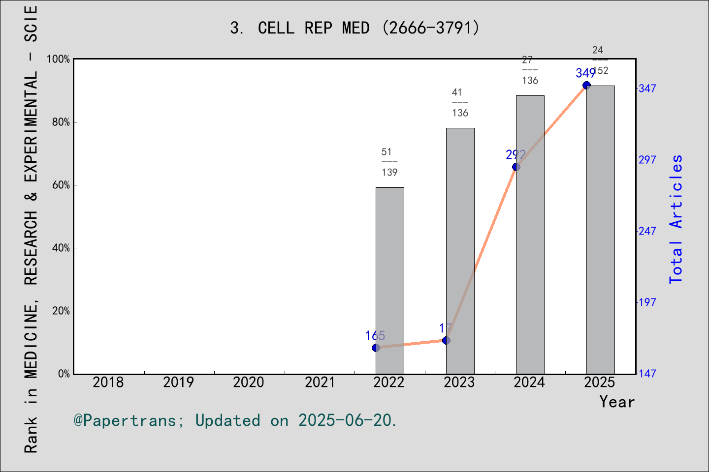 期刊影响因子2024/2025: Cell Reports Medicine, CELL REP MED, ISSN:2666-3791 ...