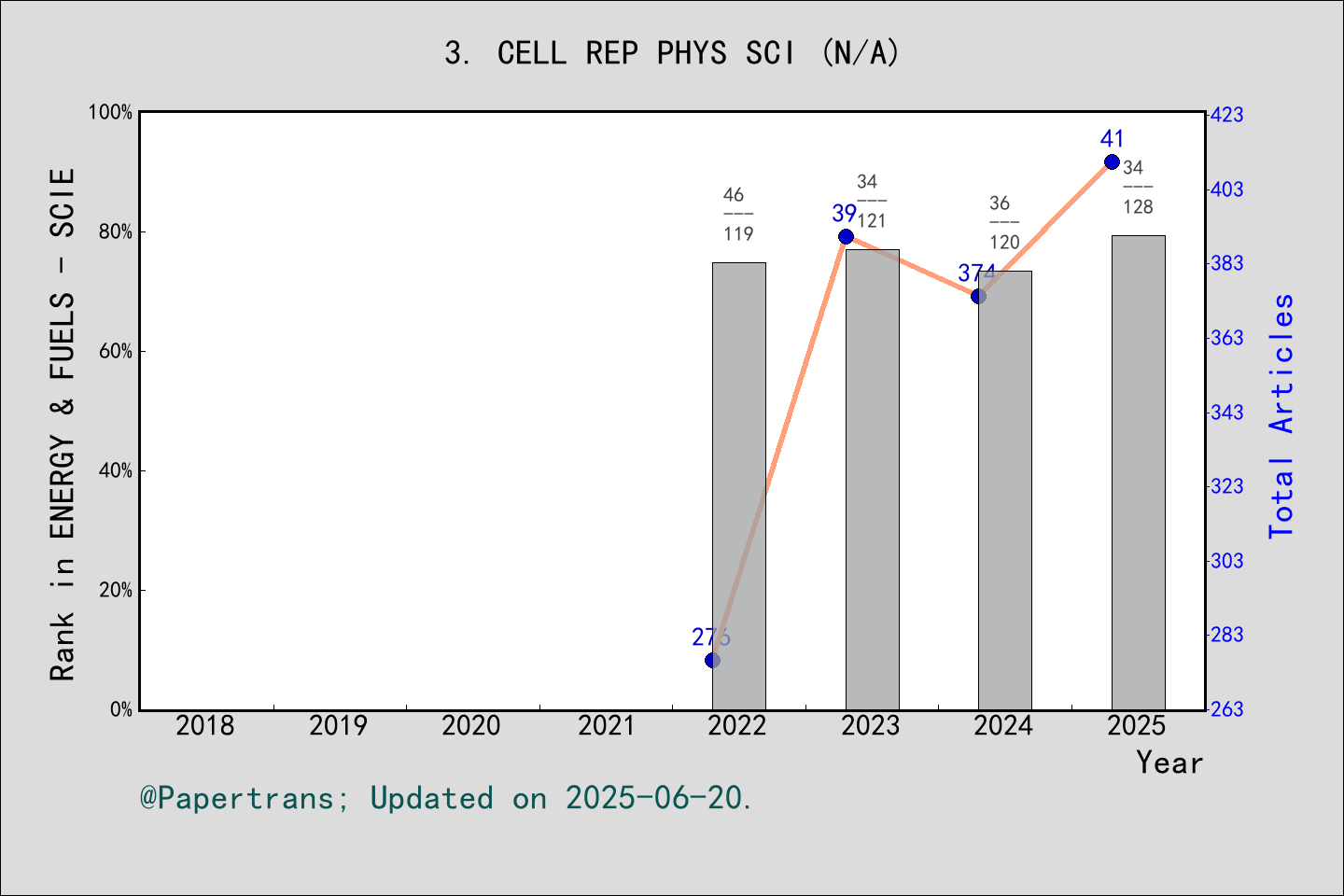 期刊影响因子2024/2025: Cell Reports Physical Science, CELL REP PHYS SCI, ISSN ...