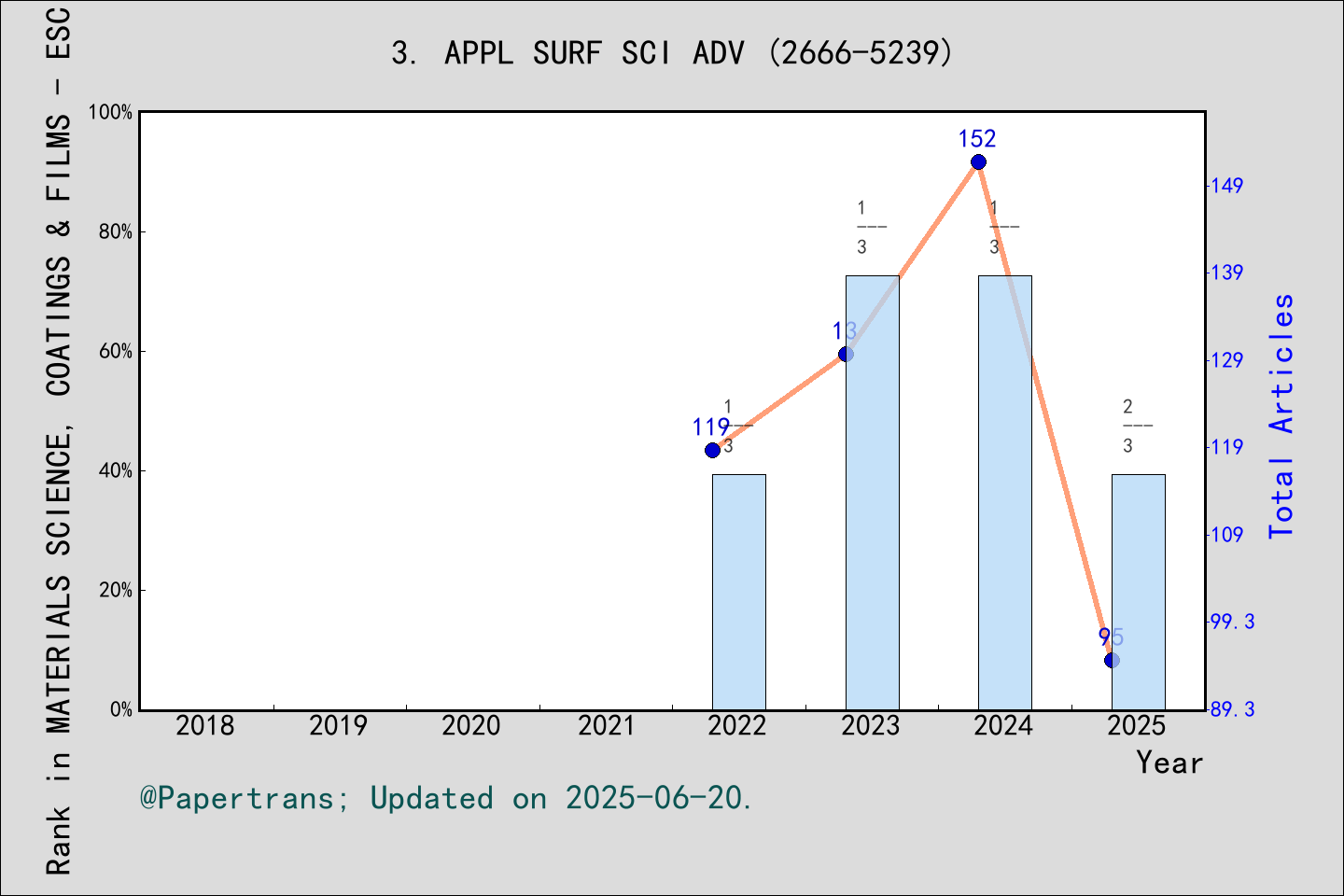 期刊影响因子2024/2025: Applied Surface Science Advances, APPL SURF SCI ADV, ISSN:2666-5239, eISSN:2666 ...