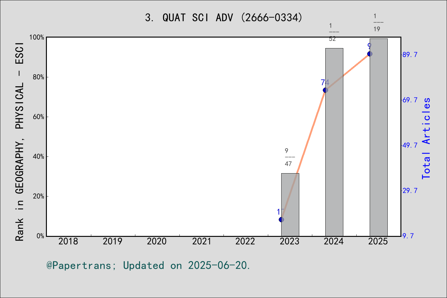 期刊影响因子2024/2025: Quaternary Science Advances, QUAT SCI ADV, ISSN:2666 ...