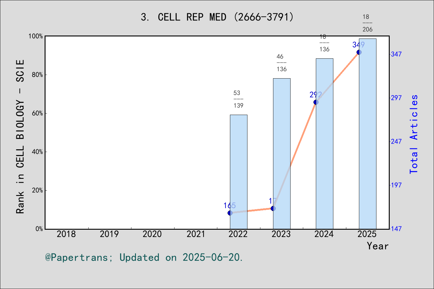 期刊影响因子2024/2025: Cell Reports Medicine, CELL REP MED, ISSN:2666-3791, eISSN:2666-3791