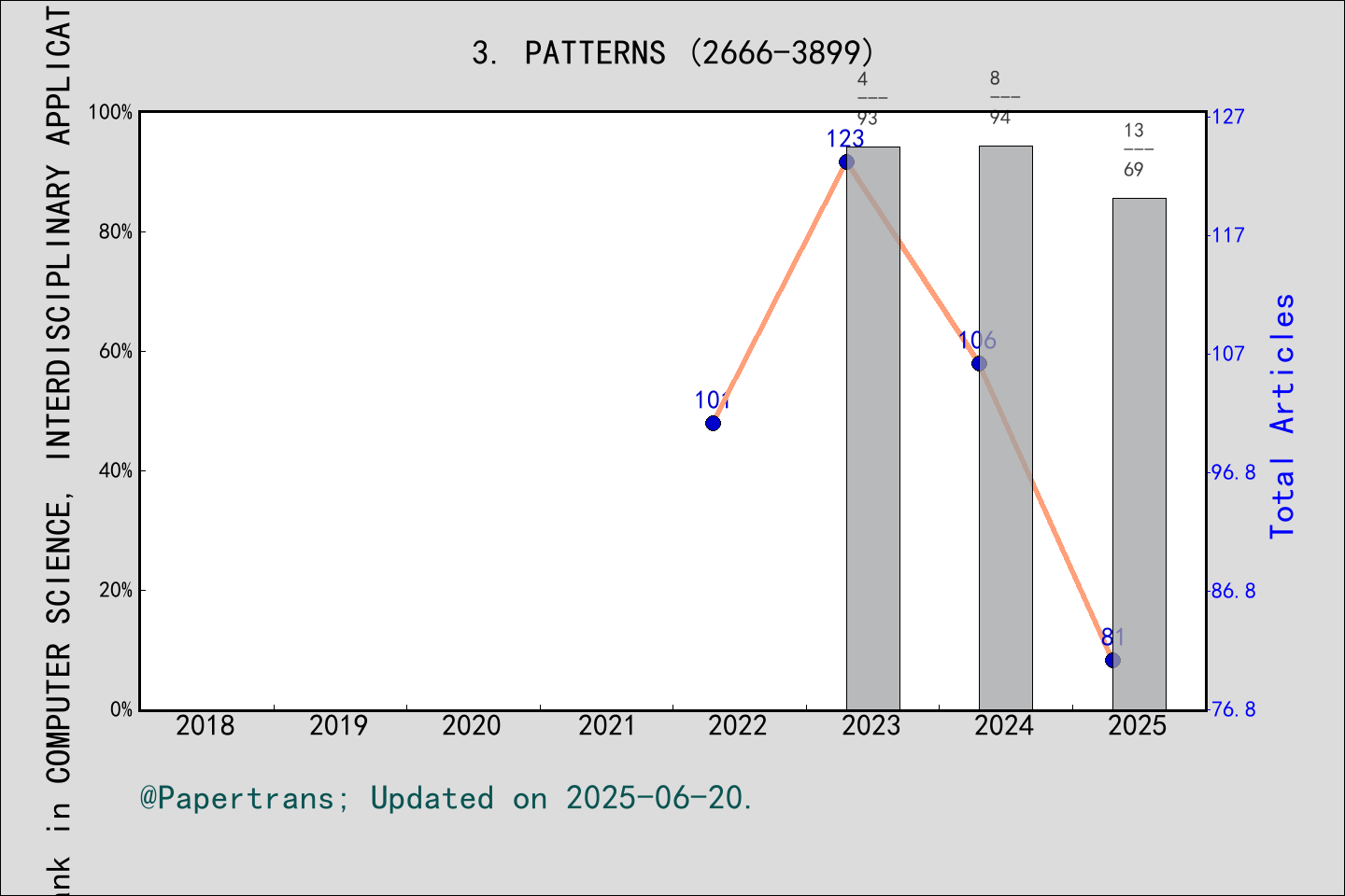期刊影响因子2024/2025: Patterns, PATTERNS, ISSN:2666-3899, eISSN:2666-3899