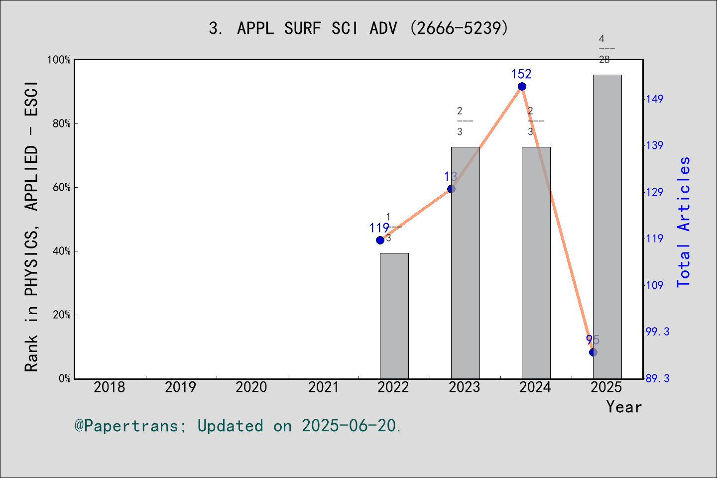 期刊影响因子2024/2025: Applied Surface Science Advances, APPL SURF SCI ADV, ISSN:2666-5239, eISSN:2666 ...