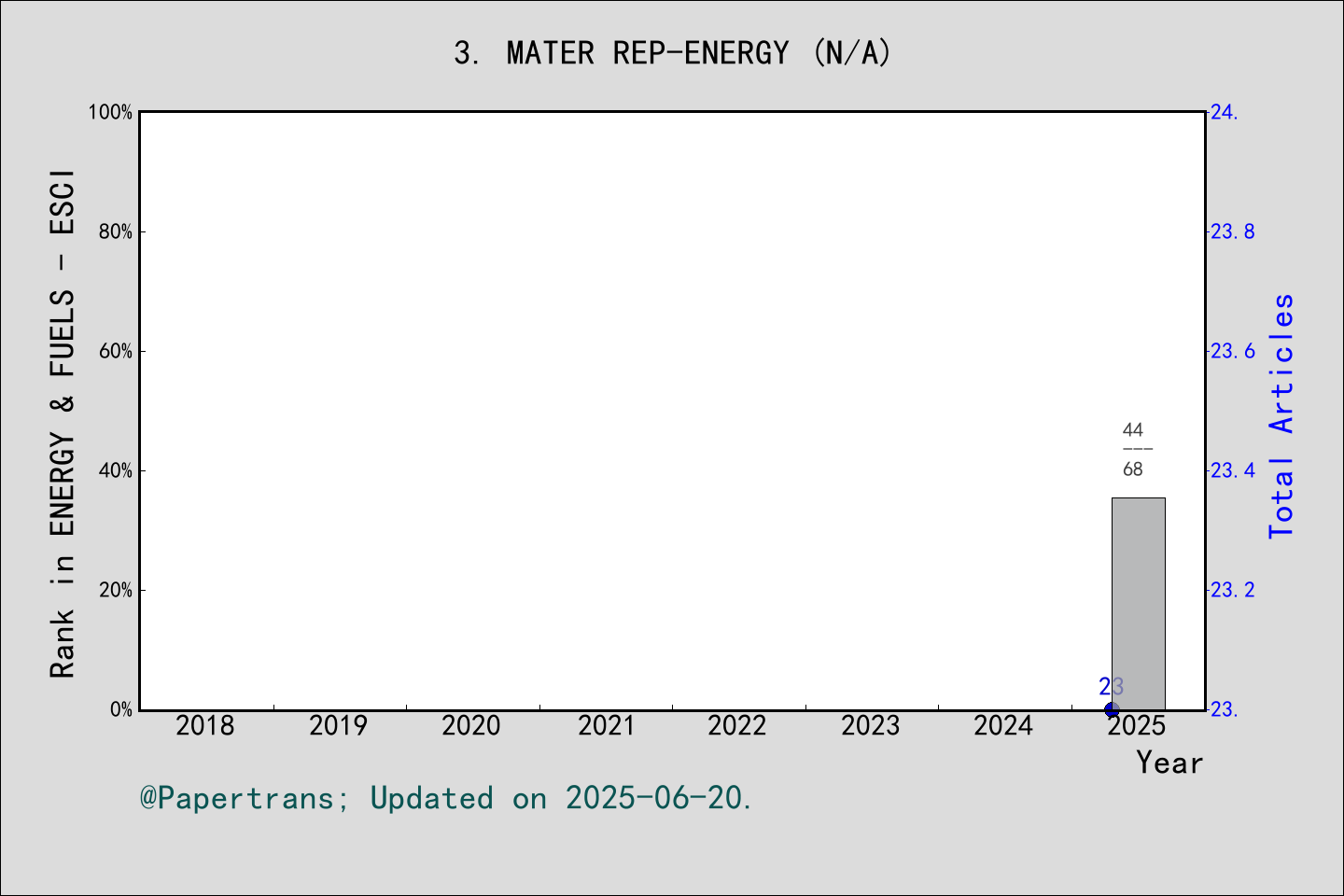 期刊影响因子2024/2025: Materials Reports: Energy, MATER REP-ENERGY, ISSN:N/A ...