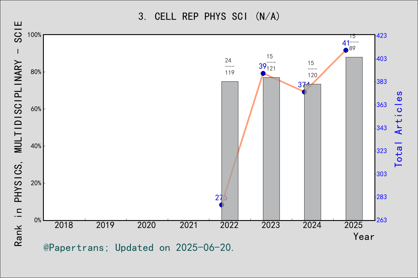期刊影响因子2024/2025: Cell Reports Physical Science, CELL REP PHYS SCI, ISSN:-, eISSN:2666-3864
