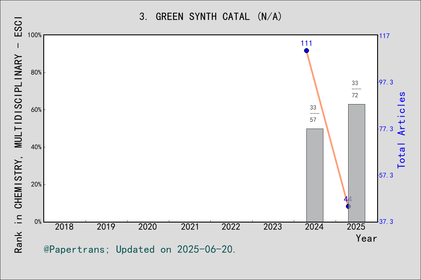 期刊影响因子2024/2025: Green Synthesis and Catalysis, GREEN SYNTH CATAL, ISSN ...