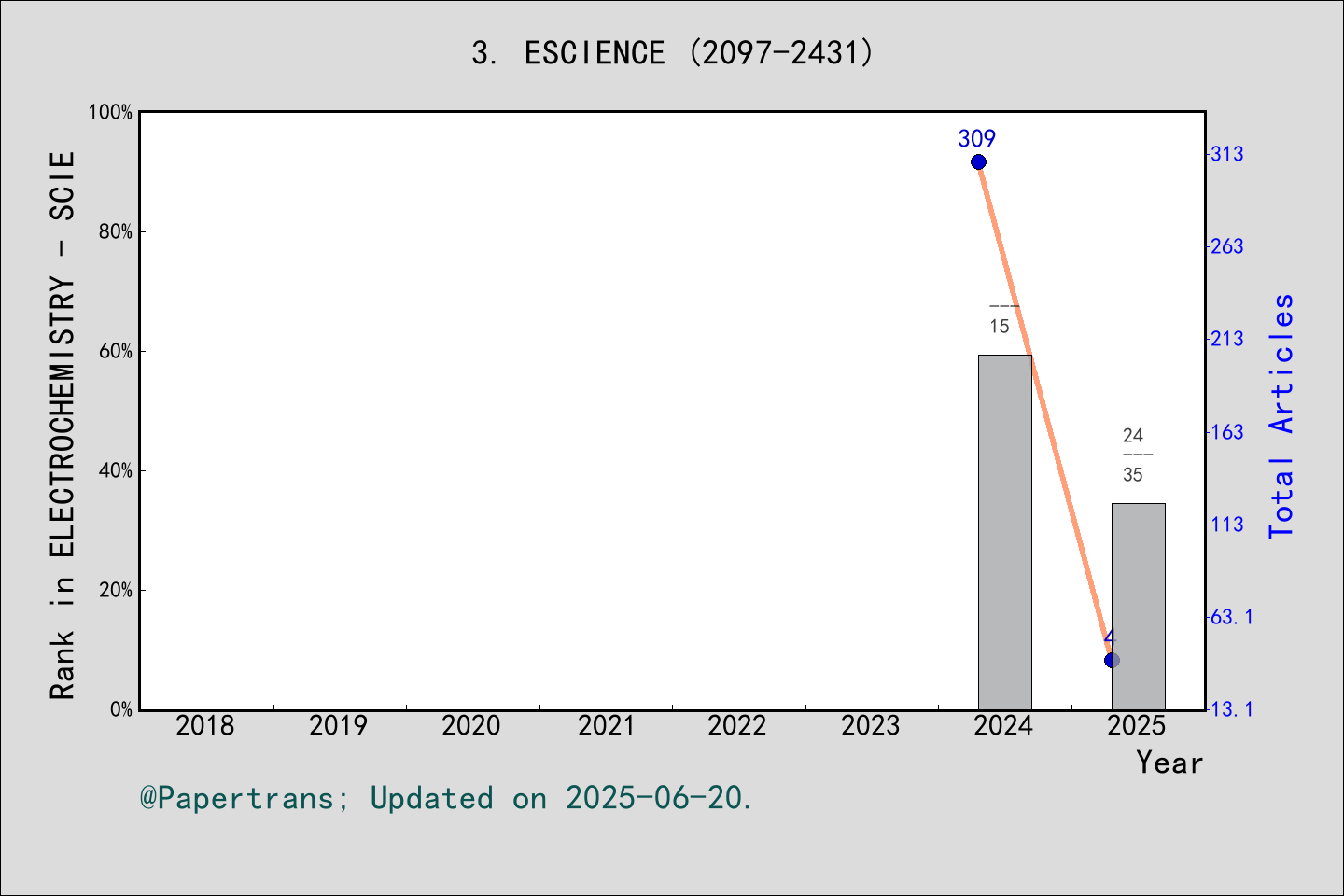 期刊影响因子2024/2025: eScience, ESCIENCE, ISSN:2097-2431, eISSN:2667-1417