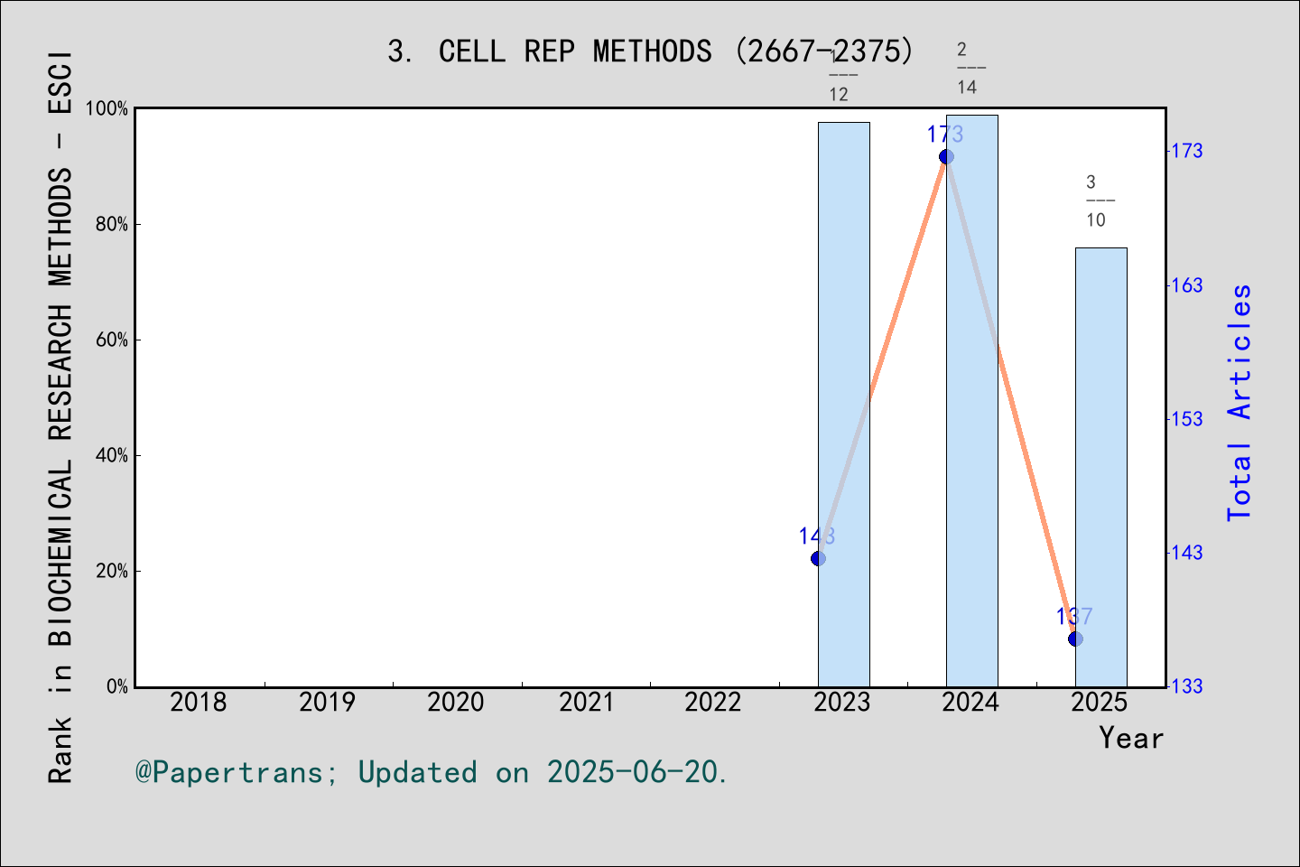 期刊影响因子2024/2025: Cell Reports Methods, CELL REP METHODS, ISSN:2667-2375 ...