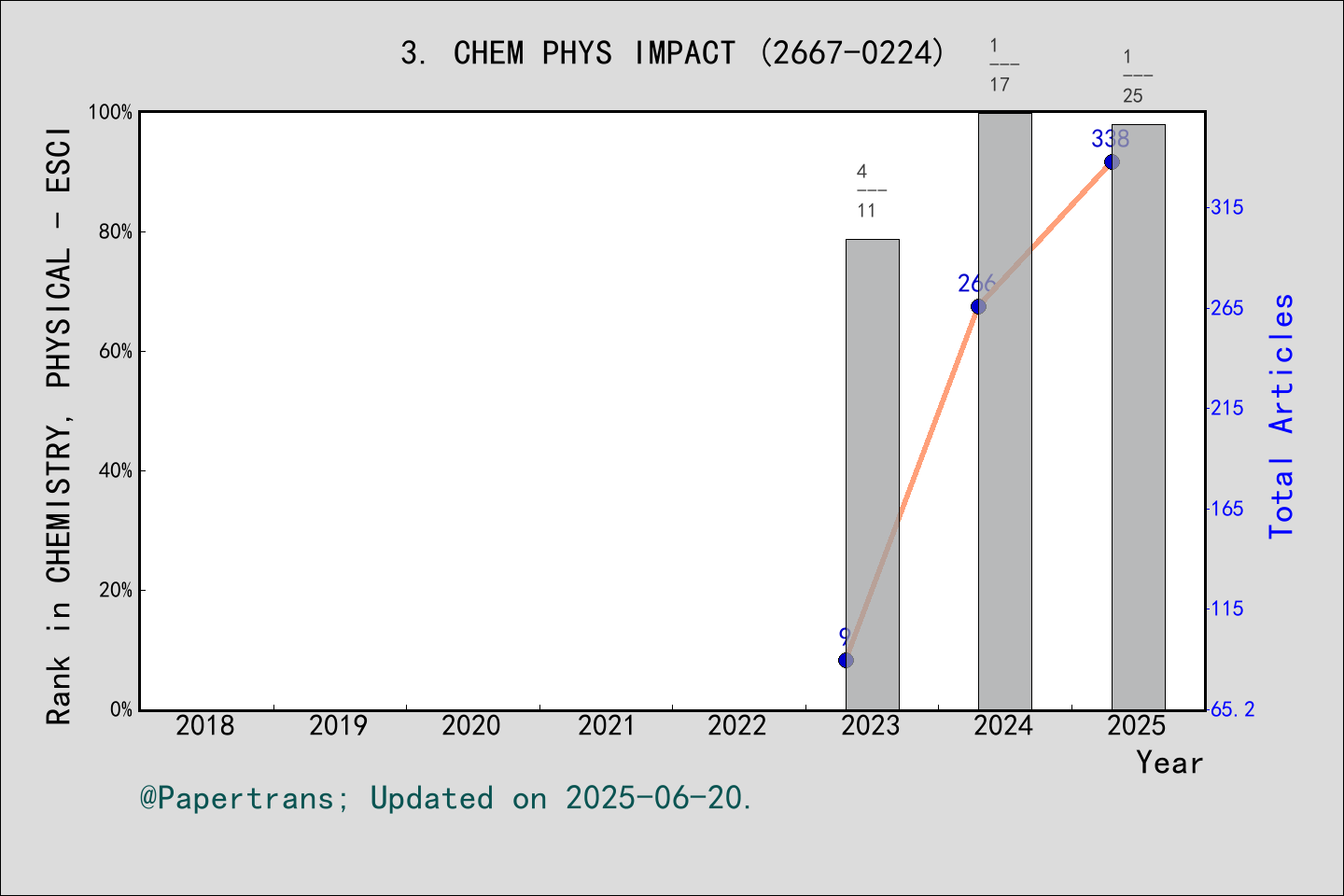 期刊影响因子2024/2025: Chemical Physics Impact, CHEM PHYS IMPACT, ISSN:2667 ...