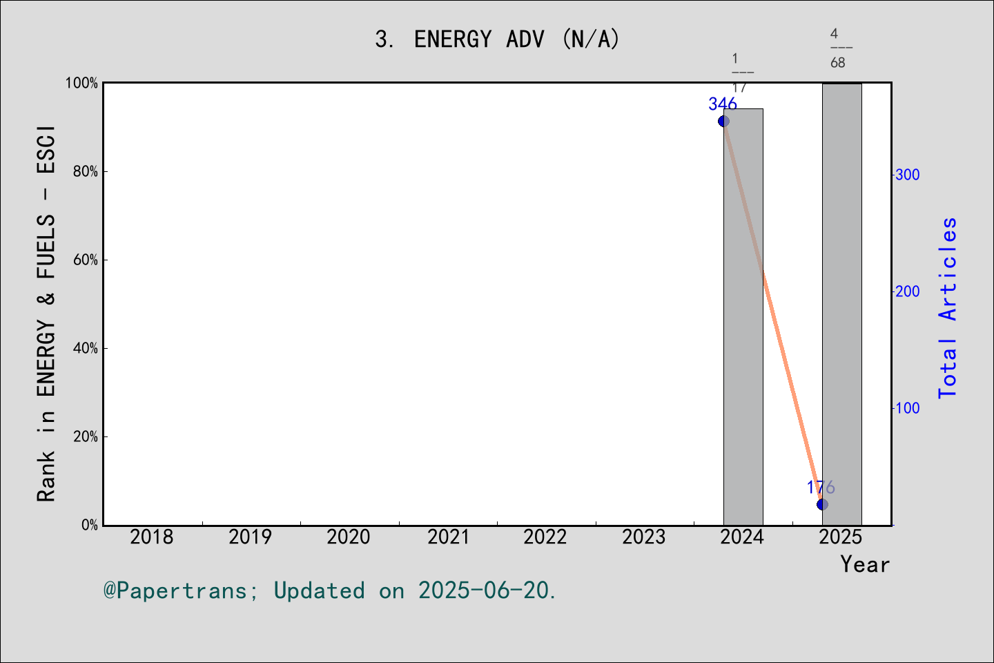 期刊影响因子2024/2025: Energy Advances, ENERGY ADV, ISSN:-, eISSN:2753-1457