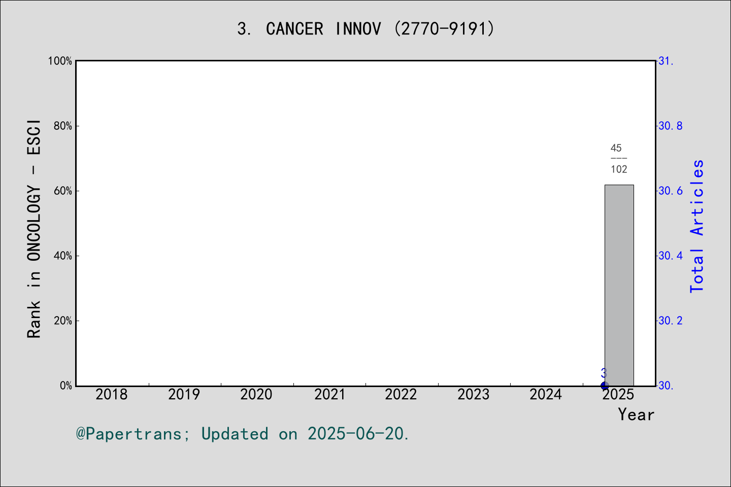 期刊影响因子2024/2025: Cancer Innovation, CANCER INNOV, ISSN:2770-9191, eISSN ...