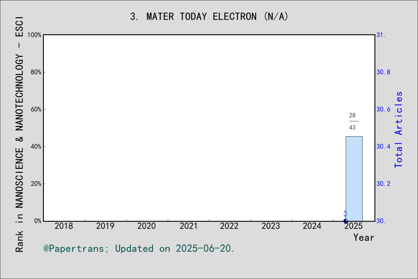 期刊影响因子2024/2025: Materials Today Electronics, MATER TODAY ELECTRON, ISSN:N/A, eISSN:2772-9494