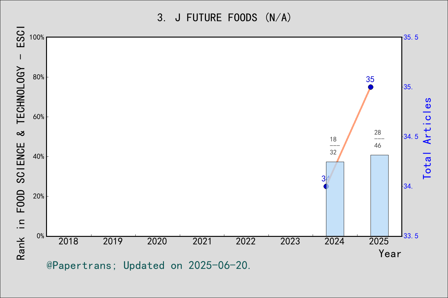 期刊影响因子2024/2025: Journal of Future Foods, J FUTURE FOODS, ISSN:-, eISSN ...