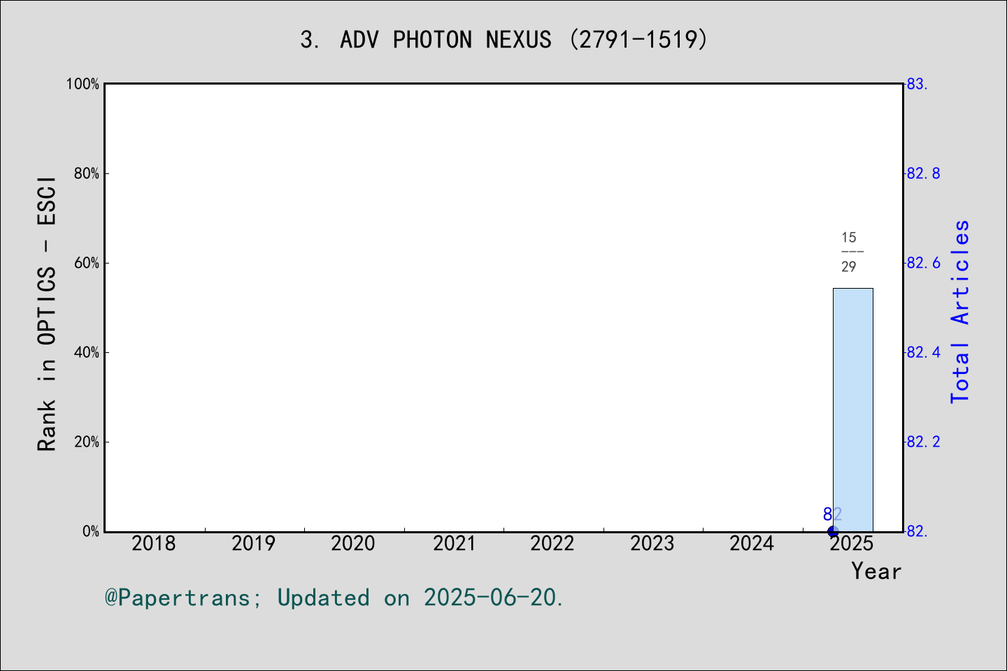 期刊影响因子2024/2025: Advanced Photonics Nexus, ADV PHOTON NEXUS, ISSN:2791-1519, eISSN:2791-1519