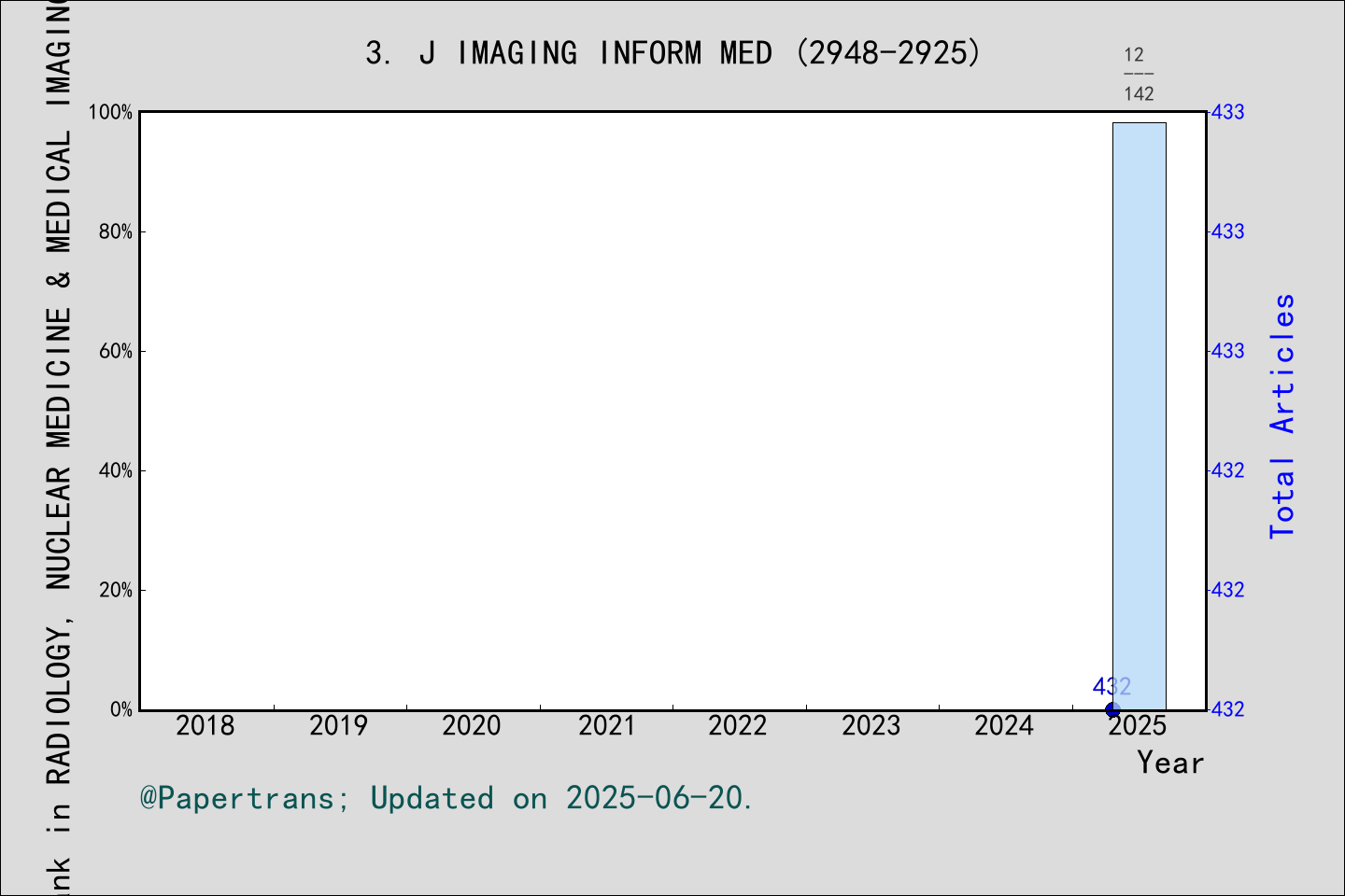期刊影响因子2024/2025: Journal of Imaging Informatics in Medicine, J IMAGING ...