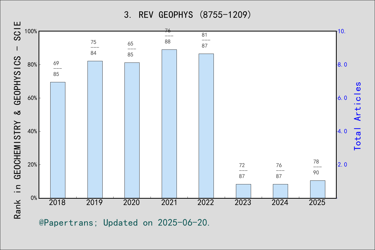 期刊影响因子2024/2025: REVIEWS OF GEOPHYSICS, REV GEOPHYS, ISSN:8755-1209 ...