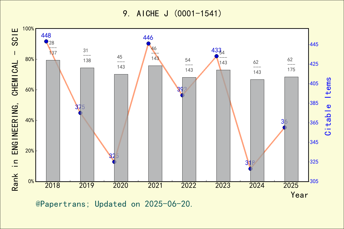 期刊影响因子2024/2025: AICHE JOURNAL, AICHE J, ISSN:0001-1541, eISSN:1547-5905