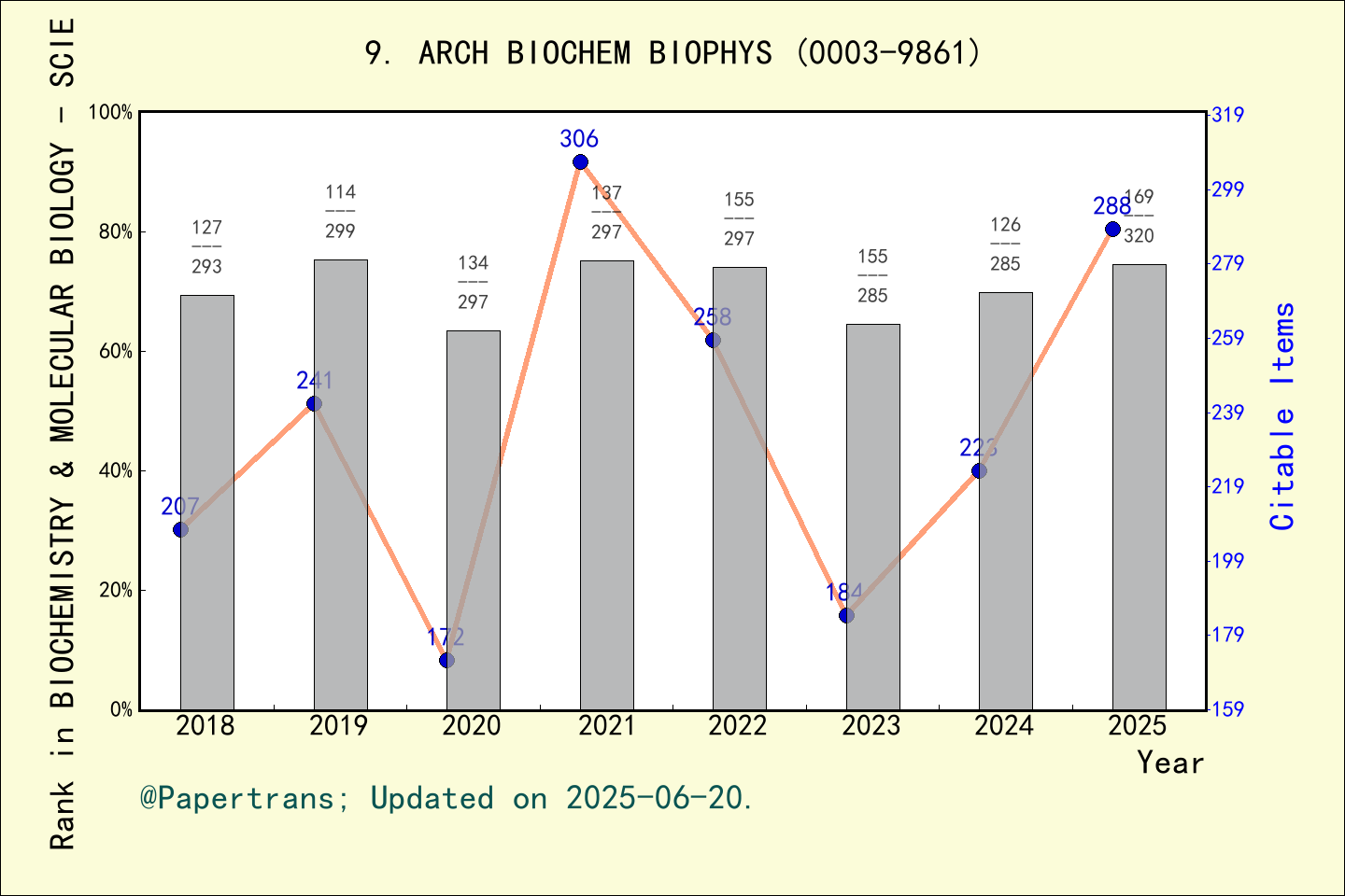 期刊影响因子2024/2025: ARCHIVES OF BIOCHEMISTRY AND BIOPHYSICS, ARCH BIOCHEM ...