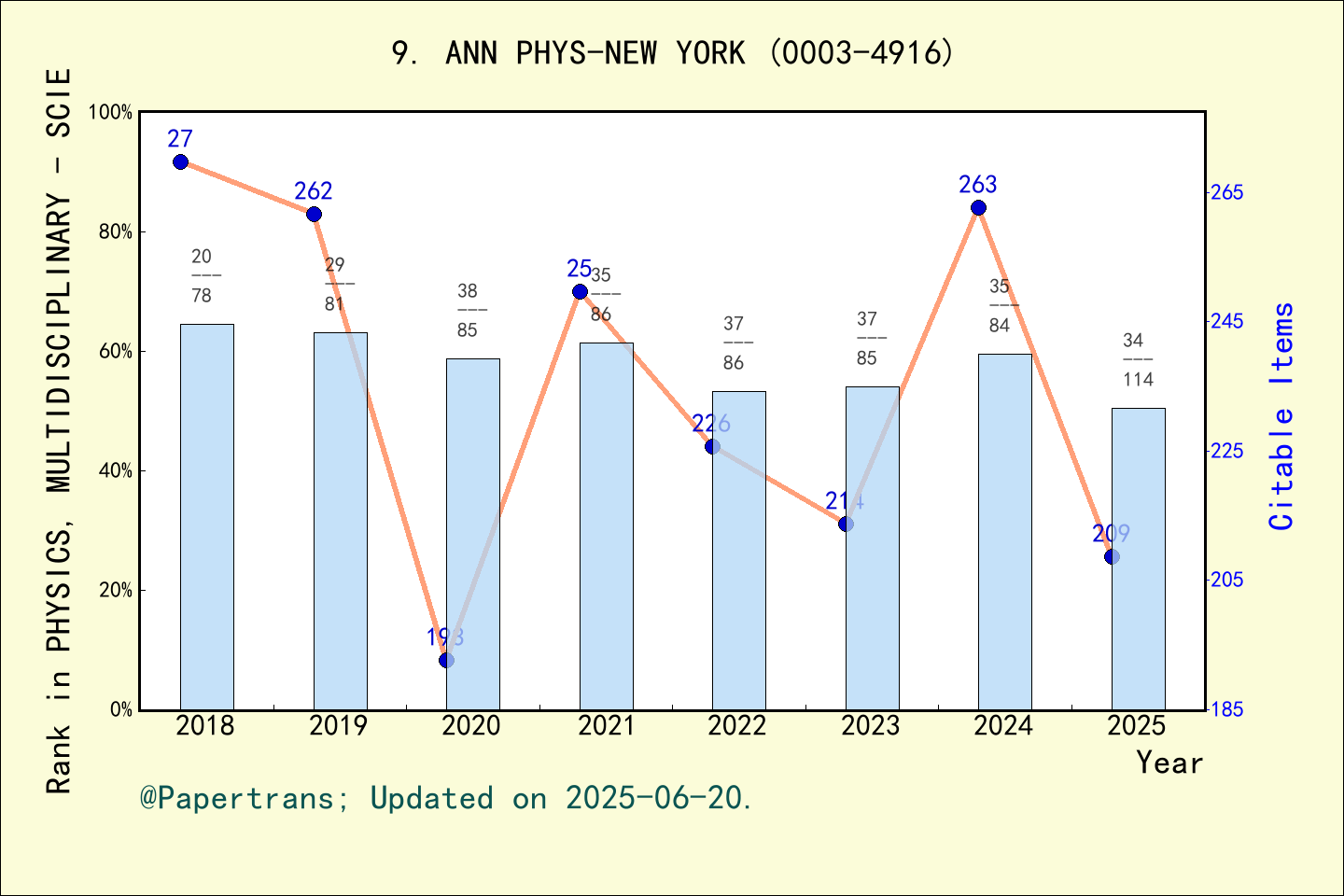 期刊影响因子2024/2025: Annals of Physics, ANN PHYS-NEW YORK, ISSN:0003-4916 ...