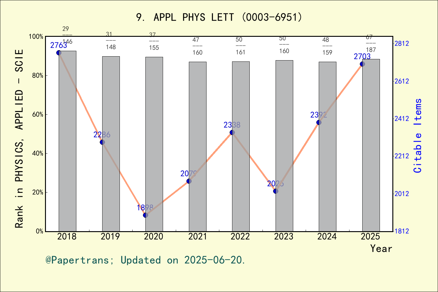 期刊影响因子2024/2025: APPLIED PHYSICS LETTERS, APPL PHYS LETT, ISSN:0003-6951, eISSN:1077-3118