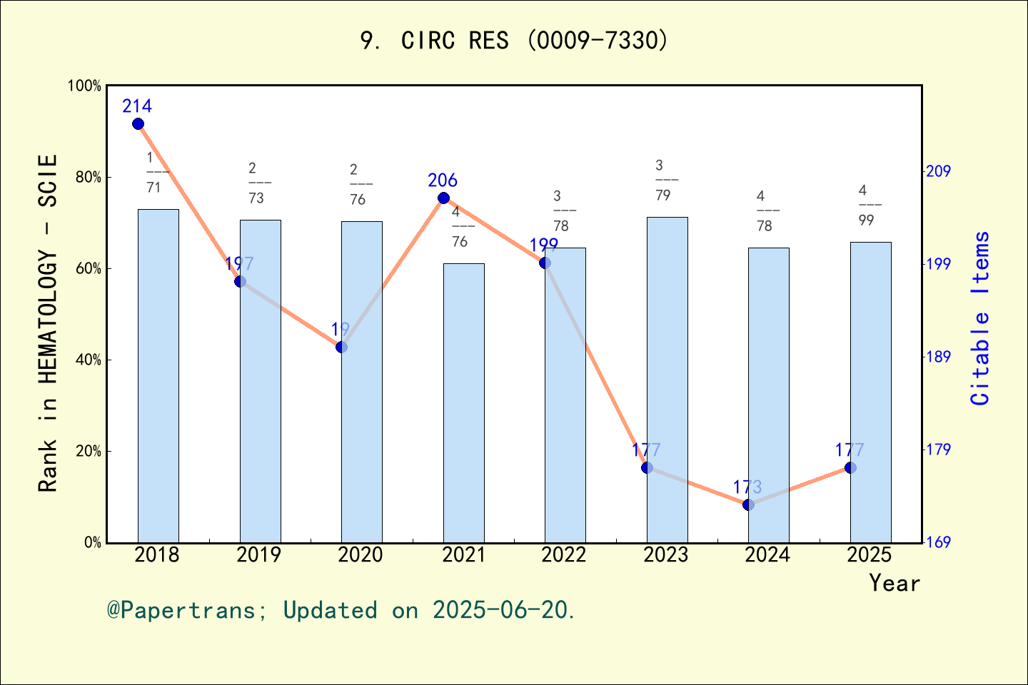 期刊影响因子2024/2025: CIRCULATION RESEARCH, CIRC RES, ISSN:0009-7330, eISSN ...