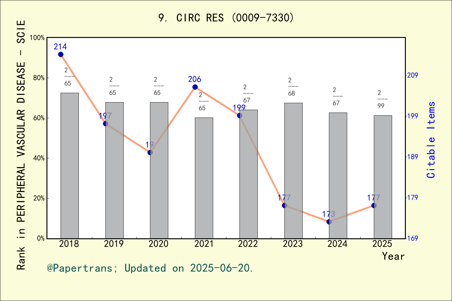 期刊影响因子2024/2025: CIRCULATION RESEARCH, CIRC RES, ISSN:0009-7330, eISSN ...