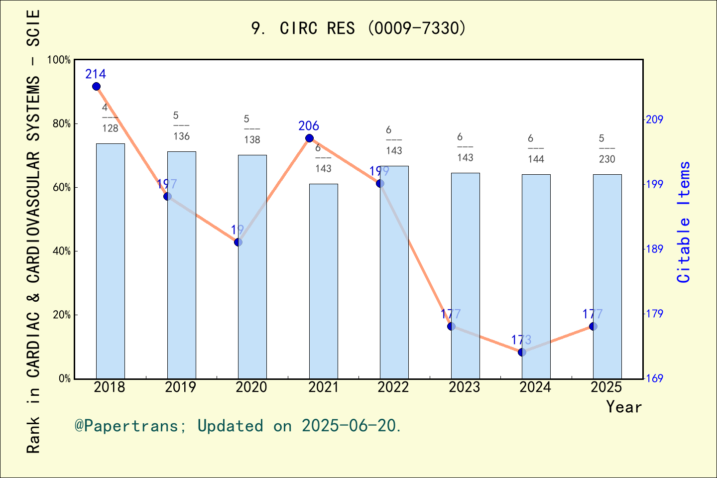 期刊影响因子2024/2025: CIRCULATION RESEARCH, CIRC RES, ISSN:0009-7330, eISSN ...