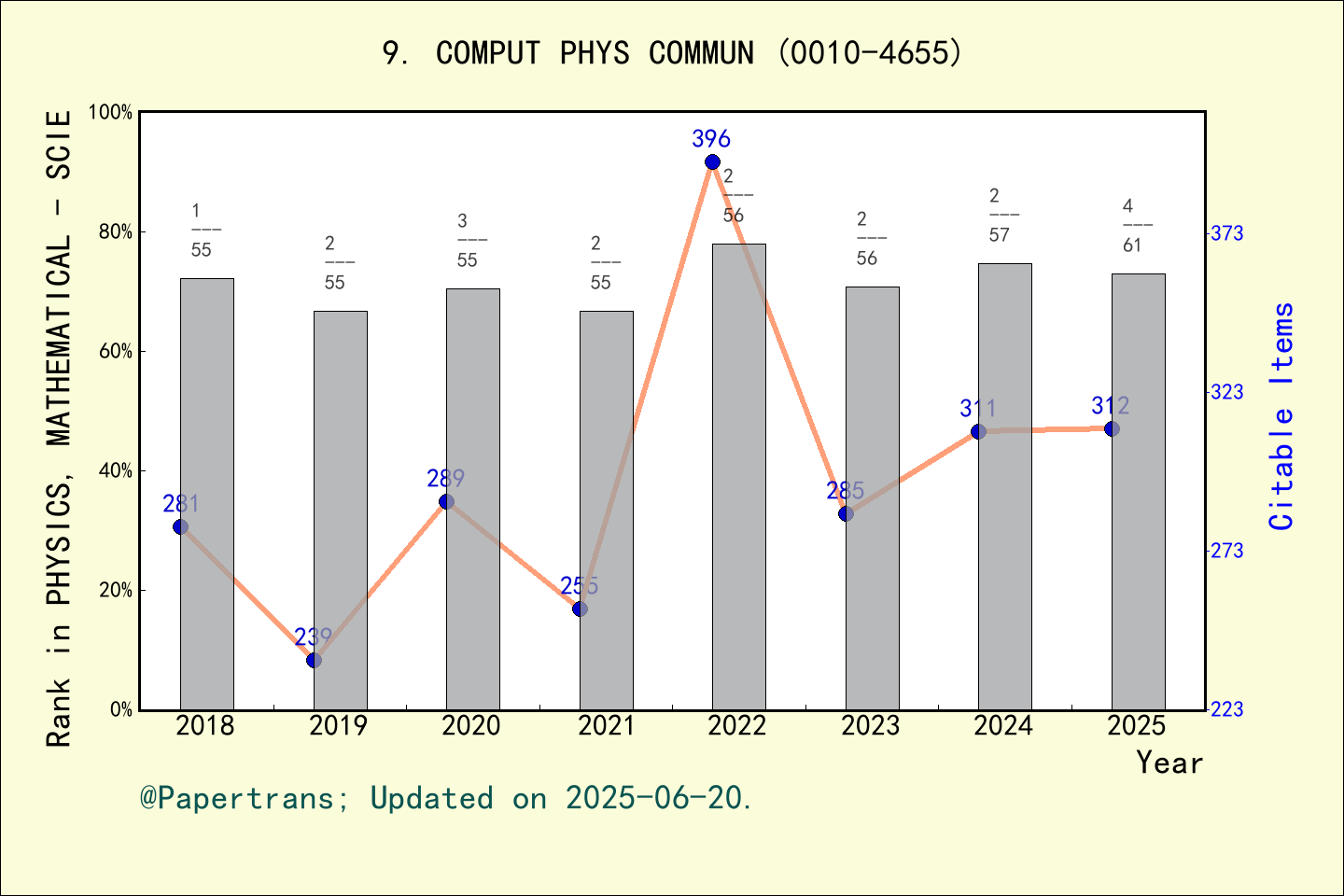期刊影响因子2024/2025: COMPUTER PHYSICS COMMUNICATIONS, COMPUT PHYS COMMUN, ISSN:0010-4655, eISSN:1879 ...