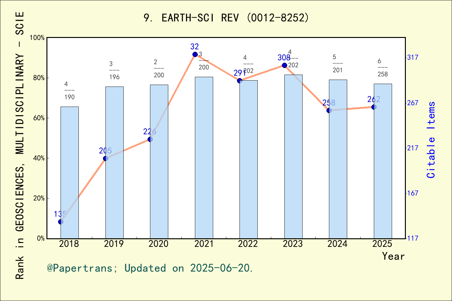 期刊影响因子2024/2025: EARTH-SCIENCE REVIEWS, EARTH-SCI REV, ISSN:0012-8252 ...