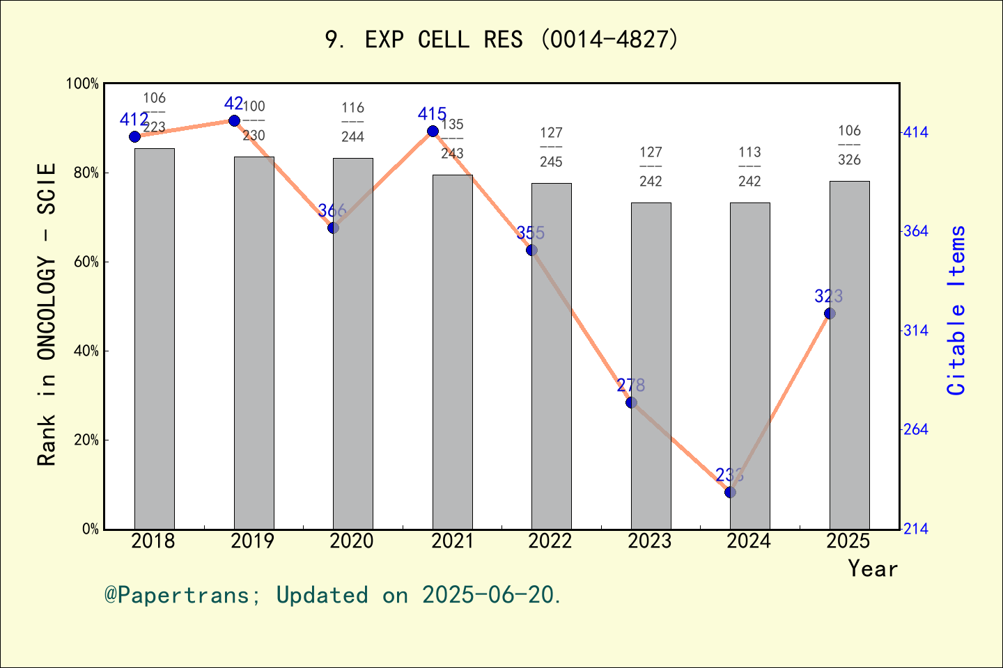 期刊影响因子2024/2025: EXPERIMENTAL CELL RESEARCH, EXP CELL RES, ISSN:0014 ...