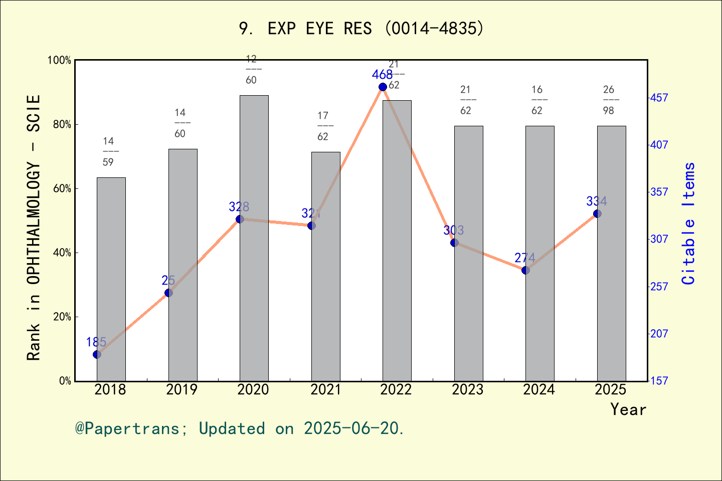 期刊影响因子2024/2025: EXPERIMENTAL EYE RESEARCH, EXP EYE RES, ISSN:0014-4835 ...