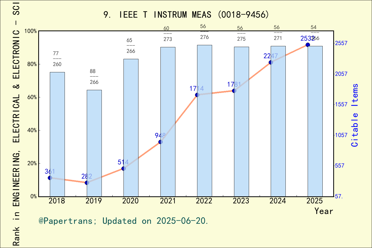 期刊影响因子2024/2025: IEEE TRANSACTIONS ON INSTRUMENTATION AND MEASUREMENT ...