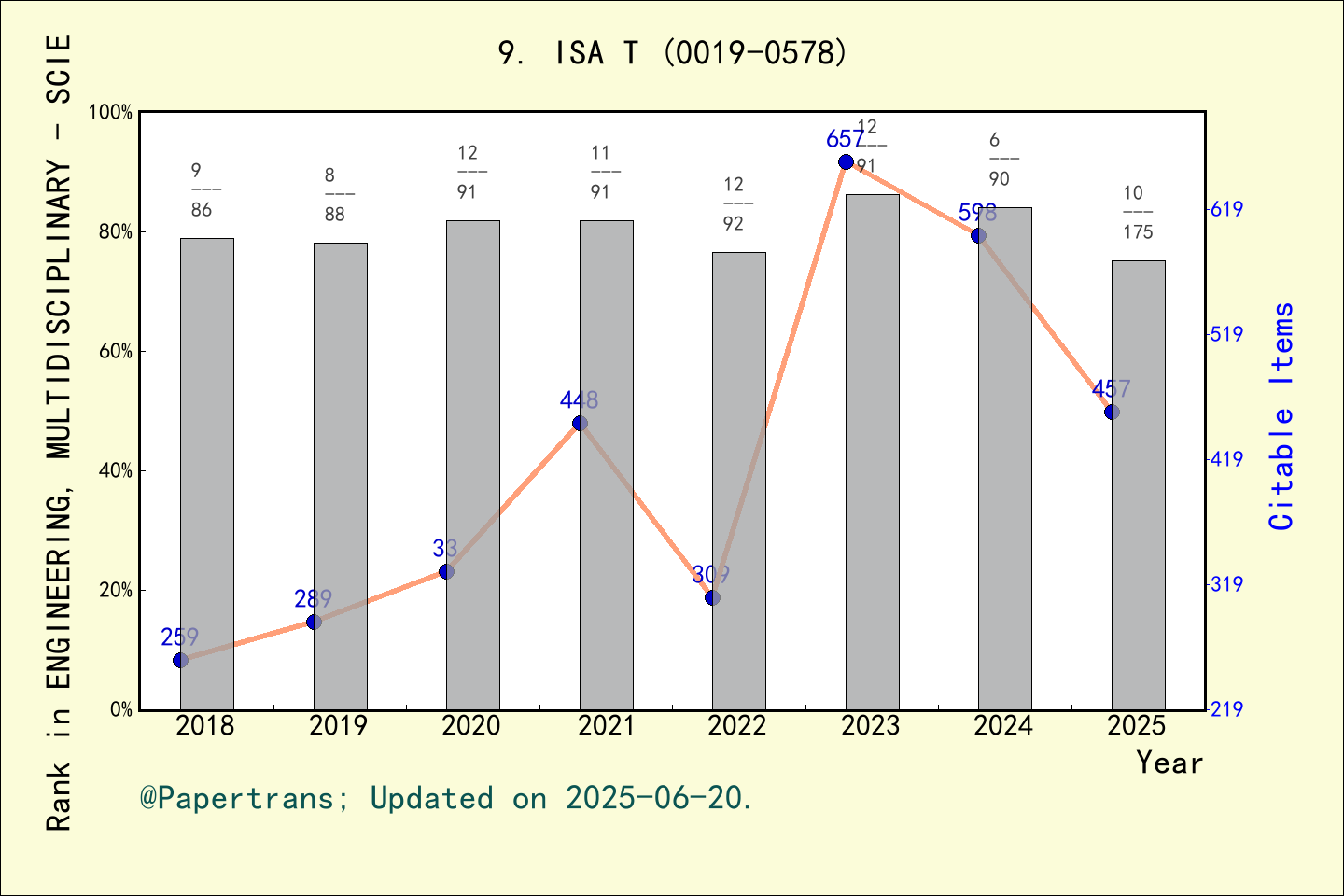期刊影响因子2024/2025: ISA TRANSACTIONS, ISA T, ISSN:0019-0578, eISSN:1879-2022