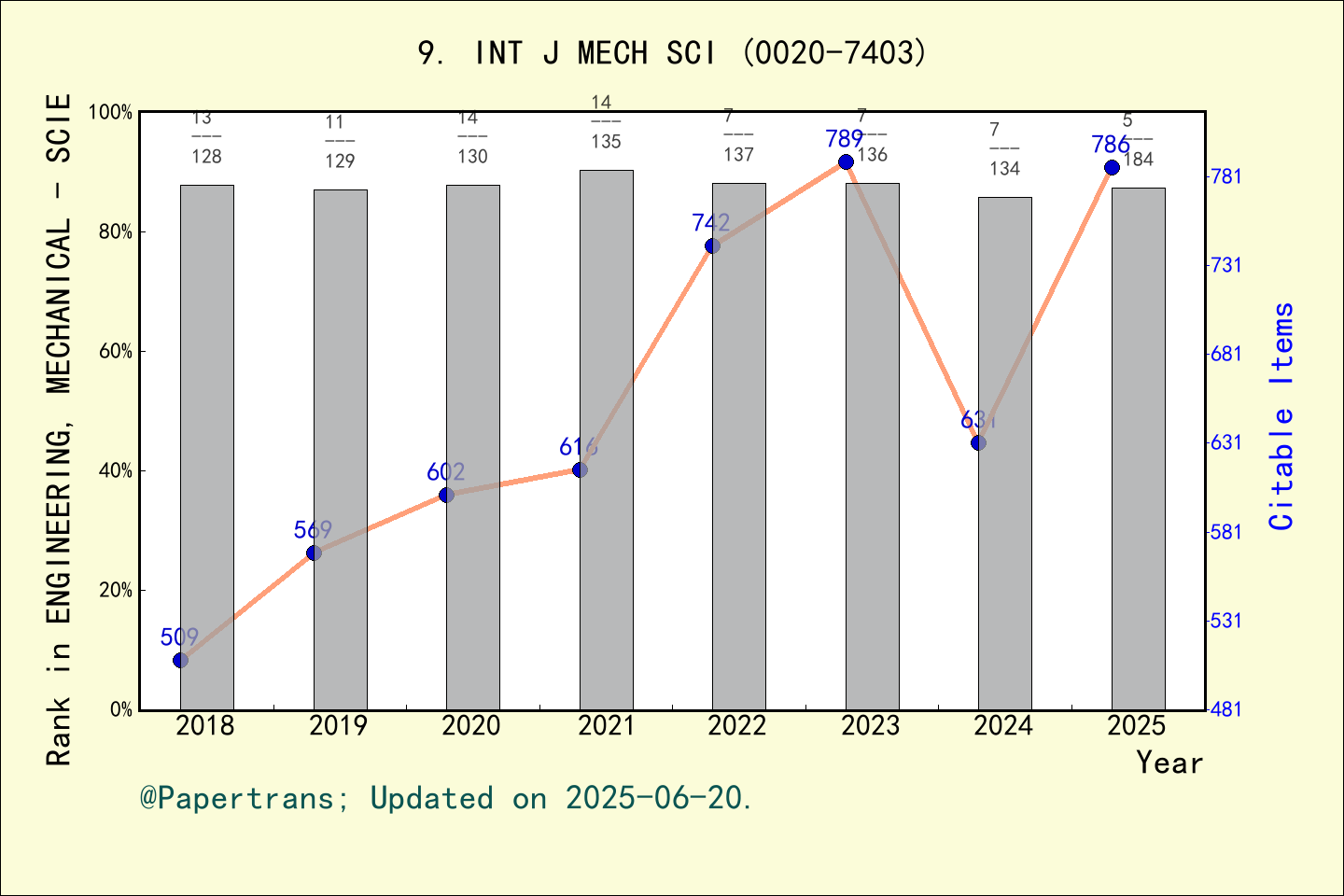 期刊影响因子2024/2025: INTERNATIONAL JOURNAL OF MECHANICAL SCIENCES, INT J ...