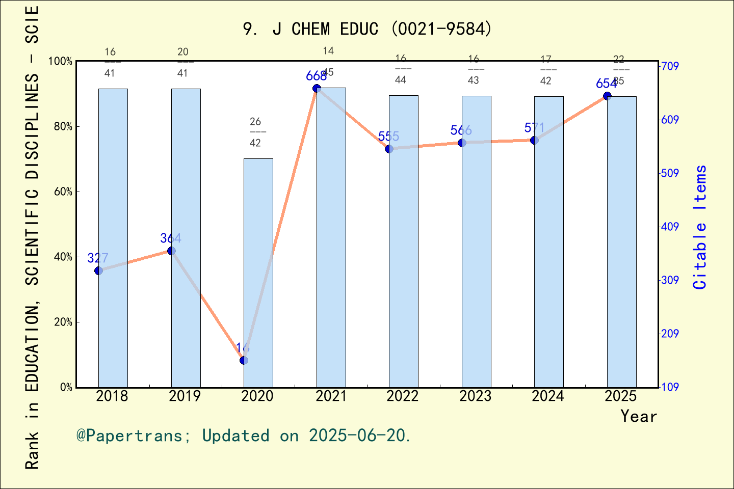 期刊影响因子2024/2025: JOURNAL OF CHEMICAL EDUCATION, J CHEM EDUC, ISSN:0021 ...